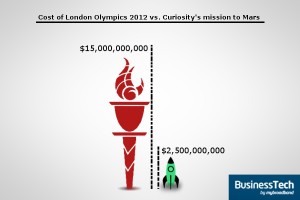 The Olympics vs. Mars – BusinessTech