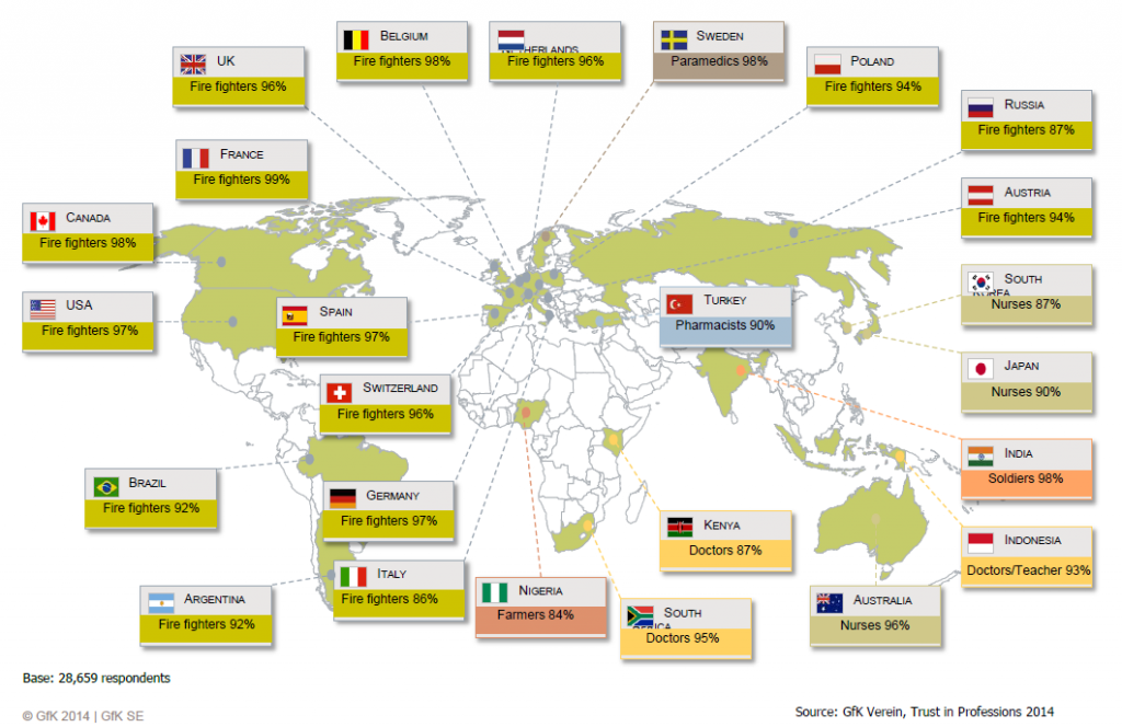 South Africa’s least and most trusted professions – BusinessTech
