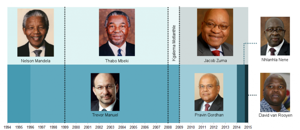 SA presidents vs finance ministers: 1994 – 2015 – BusinessTech