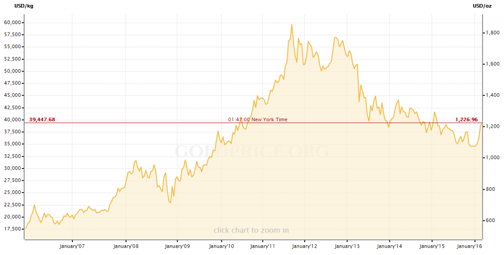 Gold is the biggest winner of 2016 so far – BusinessTech