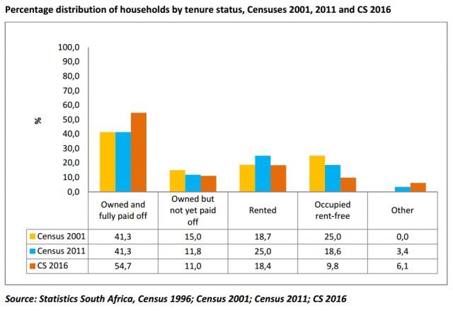 Distribution of households by tenure – BusinessTech