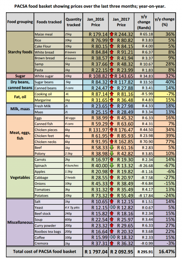 Food Prices In South Africa 2016 Vs 2017 BusinessTech Food Prices In South Africa 2016 Vs 2017 BusinessTech