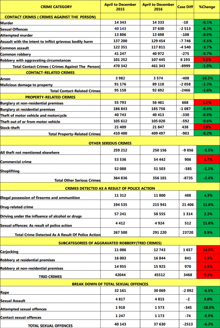 South Africa’s latest crime stats: everything you need to know ...
