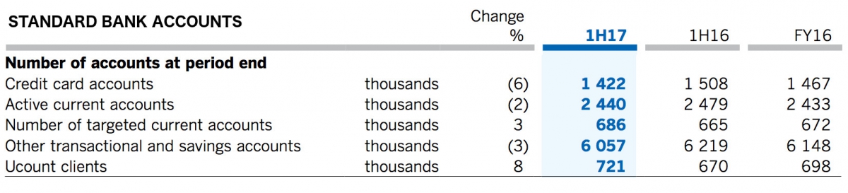Which SA banks have gained and lost the most customers in the last year ...