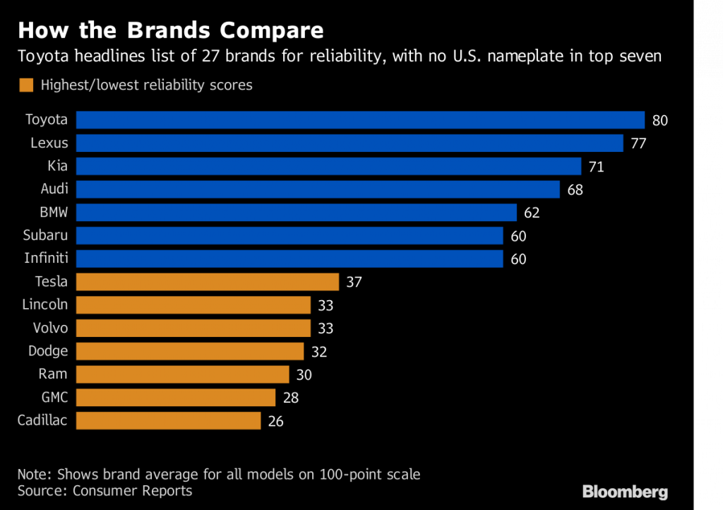 Tesla’s Model 3 seen likely to have average reliability – BusinessTech