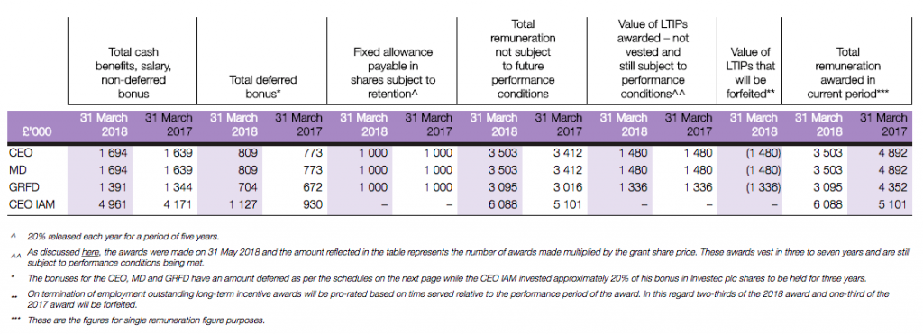 Investec old guard scores R182 million payday – BusinessTech