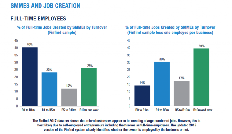 How many jobs are created by small businesses in South Africa ...