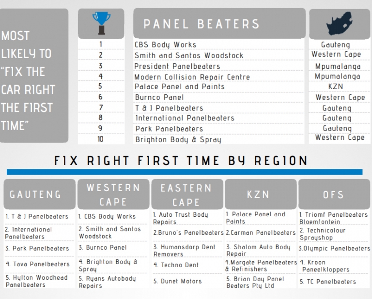 These are the best panel beaters in every major province across South ...