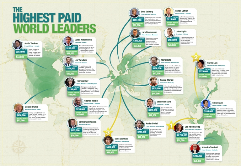The highest paid world leaders right now – BusinessTech