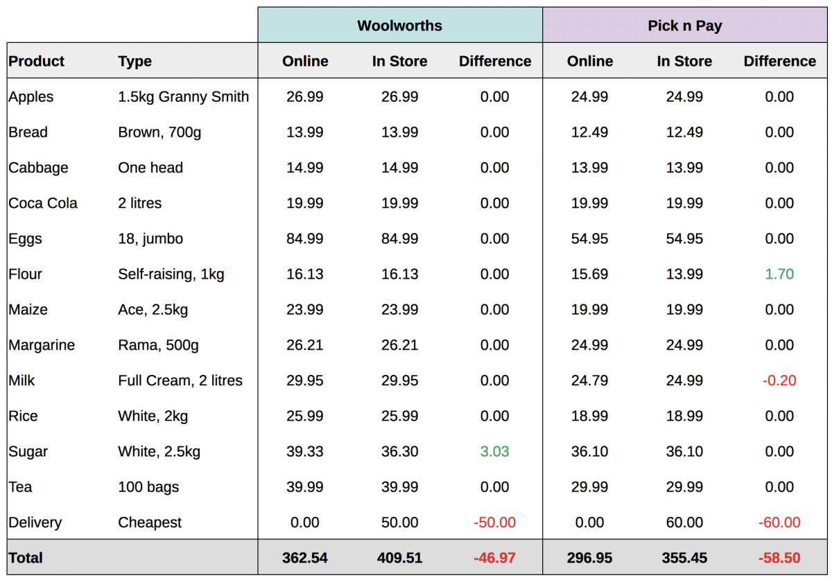 Online vs in-store grocery shopping prices in South Africa – BusinessTech