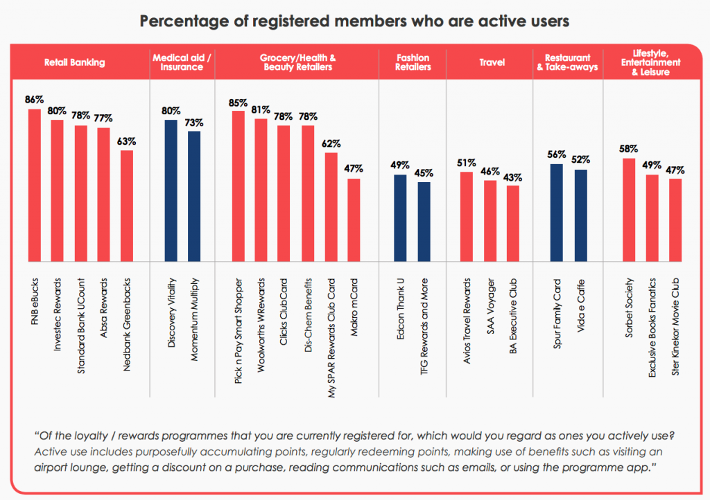 The most popular rewards programmes in South Africa – BusinessTech