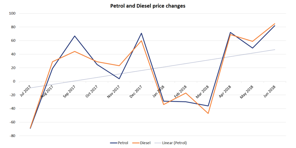 How rising fuel prices are affecting driver habits and crushing service ...