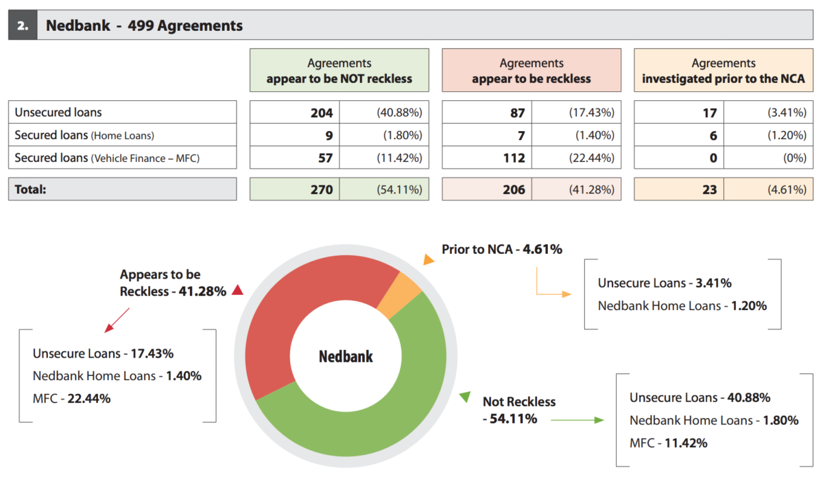 New report indicates high level of reckless lending in South Africa ...