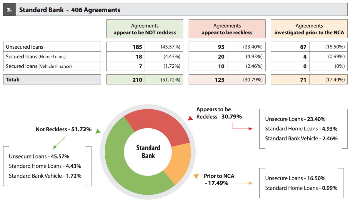 New report indicates high level of reckless lending in South Africa ...