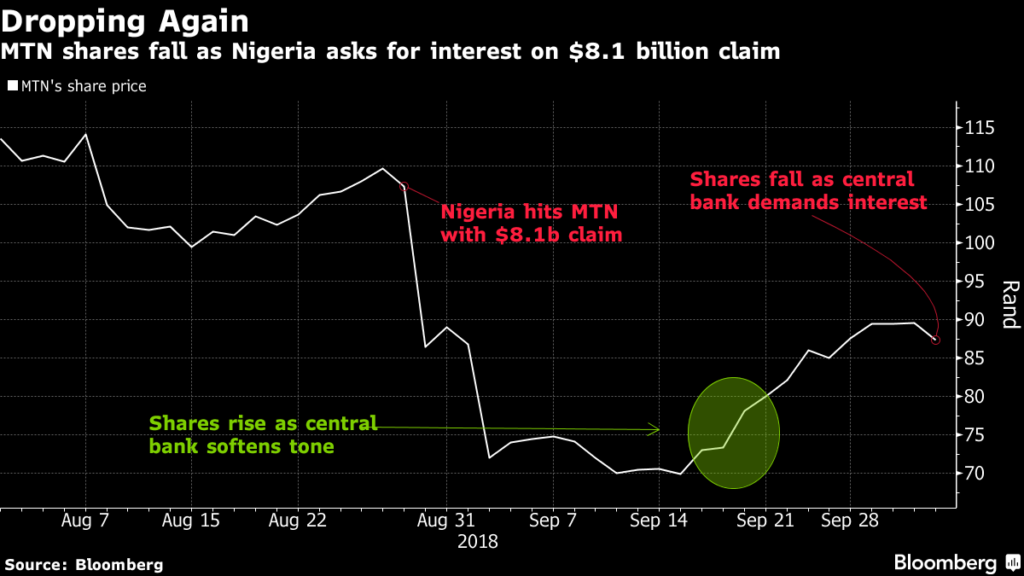 The graph that shows MTN’s ongoing nightmare in Nigeria – BusinessTech