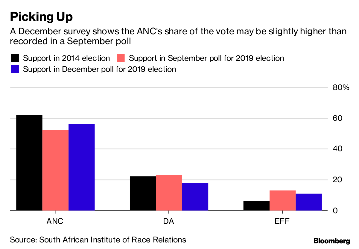 ANC support is growing – as scandal plagues the EFF and the DA fades ...