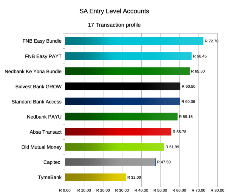 TymeBank fees compared to other banks in South Africa – BusinessTech