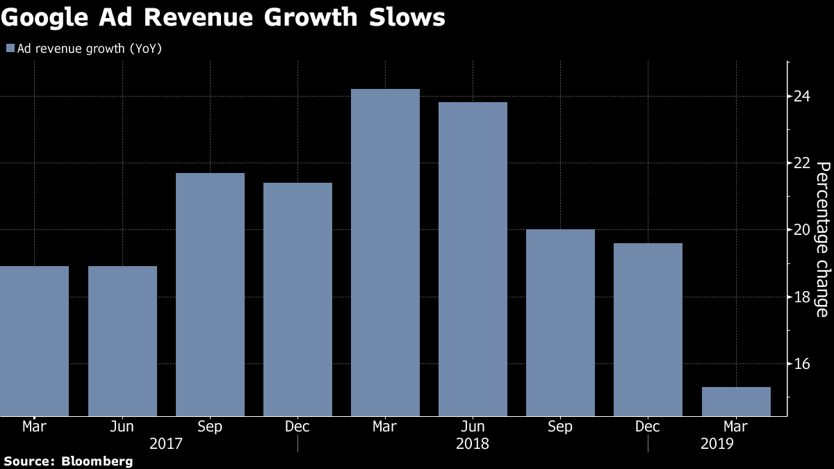 Alphabet tumbles most since 2012 after sales growth disappoints ...