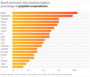 South Africa named as one of the most populist countries in the world ...