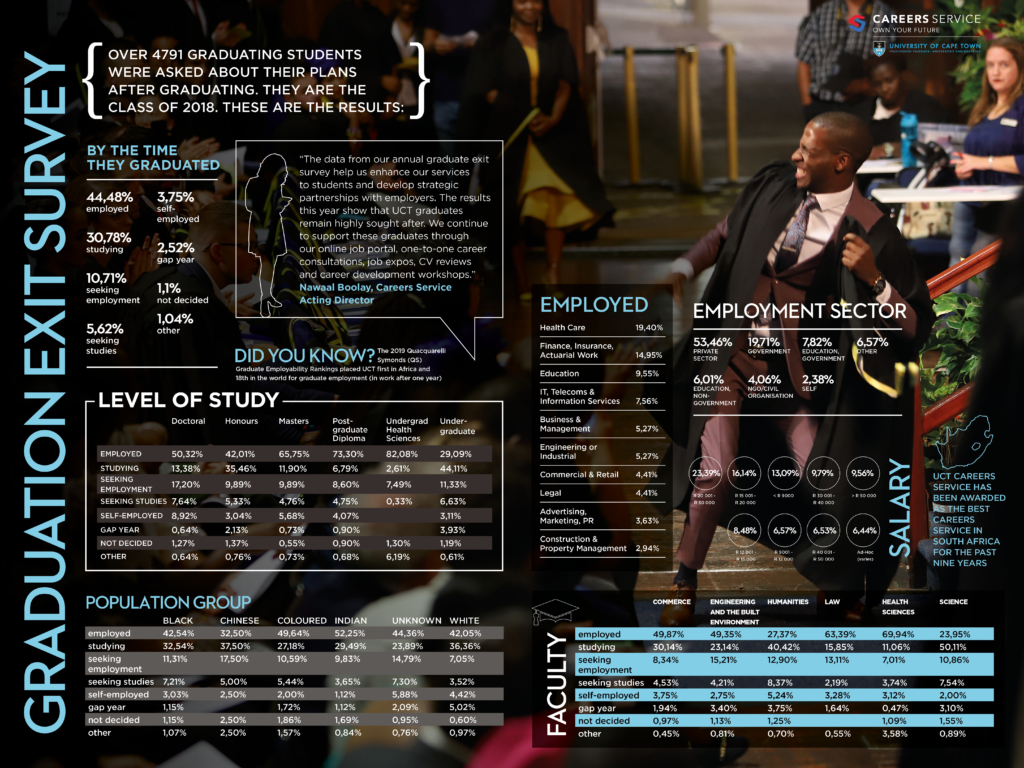 Here’s how many Wits and UCT students find employment after graduating ...
