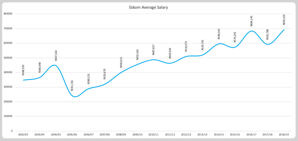 Massive salaries at Eskom despite R20 billion loss – BusinessTech