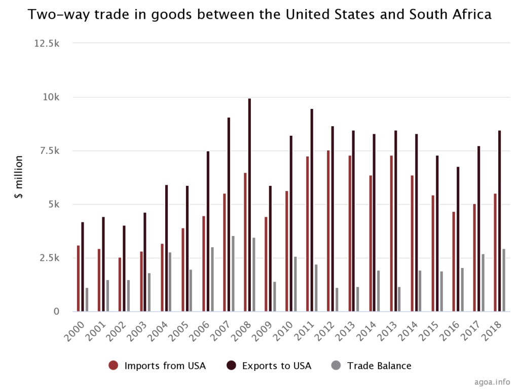 This graph shows why the latest US trade review of South Africa is a ...