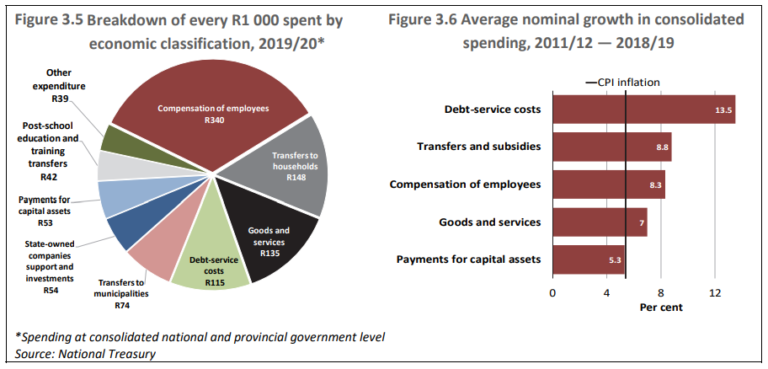 This graph shows where every R1,000 spent by the South African ...