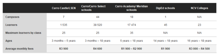 Here’s how much it costs to send your kids to a Curro private school ...