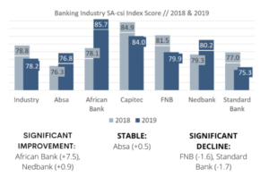 The best and worst banks in South Africa for customer satisfaction ...