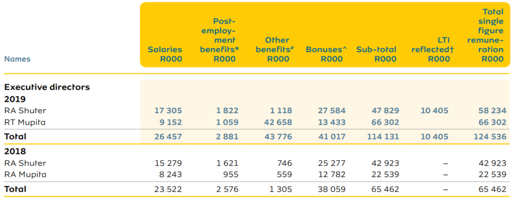 MTN executives score big payday – BusinessTech