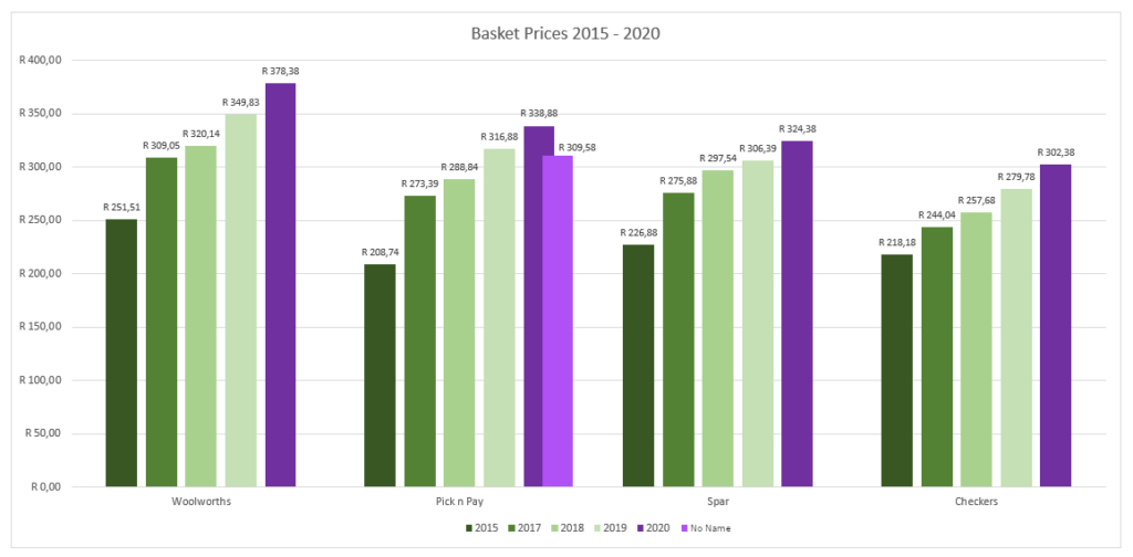 Shopping Price War 2020: Woolworths vs Pick n Pay vs Checkers vs Spar ...