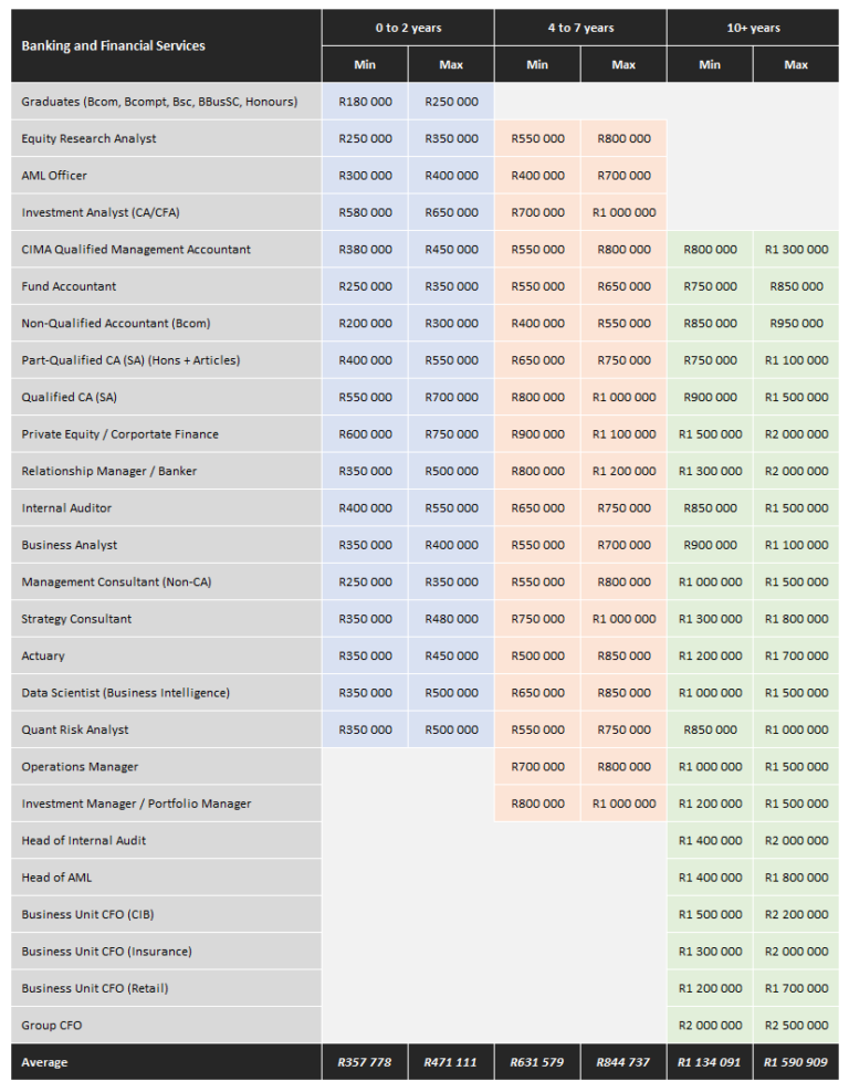 How much money you can expect to earn in finance and banking roles in ...