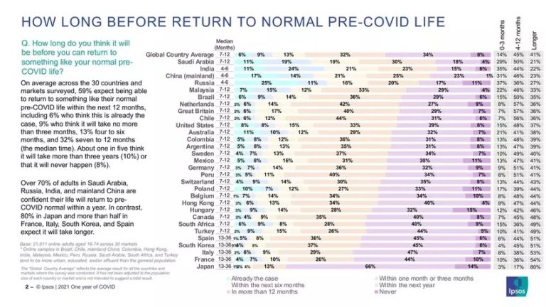 When South Africans expect life to get back to ‘normal’ after Covid-19 ...