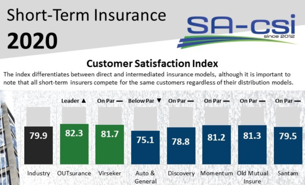 The best insurance companies in South Africa – BusinessTech