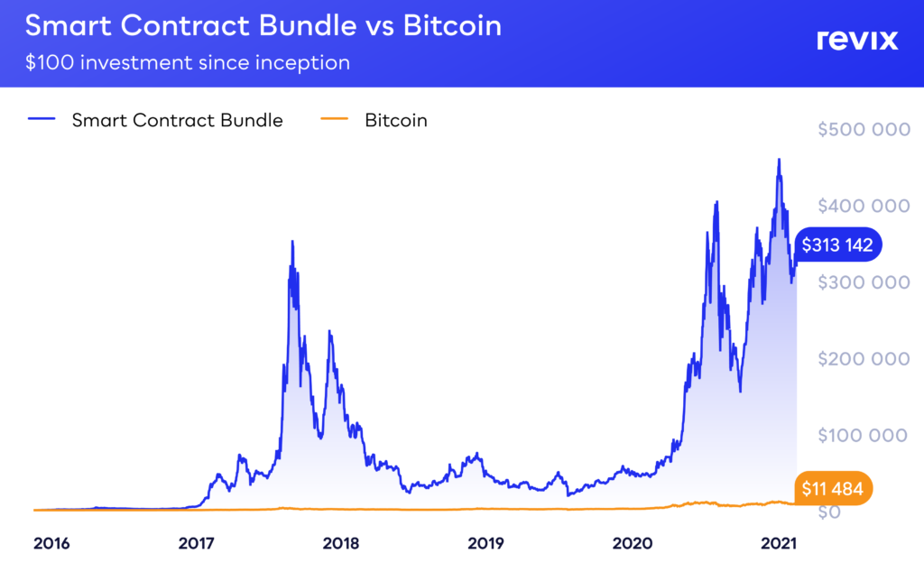 Here’s why this crypto sector is outperforming Bitcoin – BusinessTech