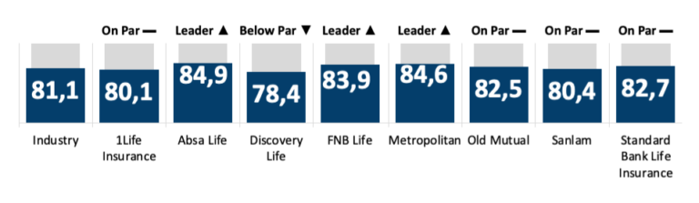 South Africa’s best and worst life insurers, according to customers ...