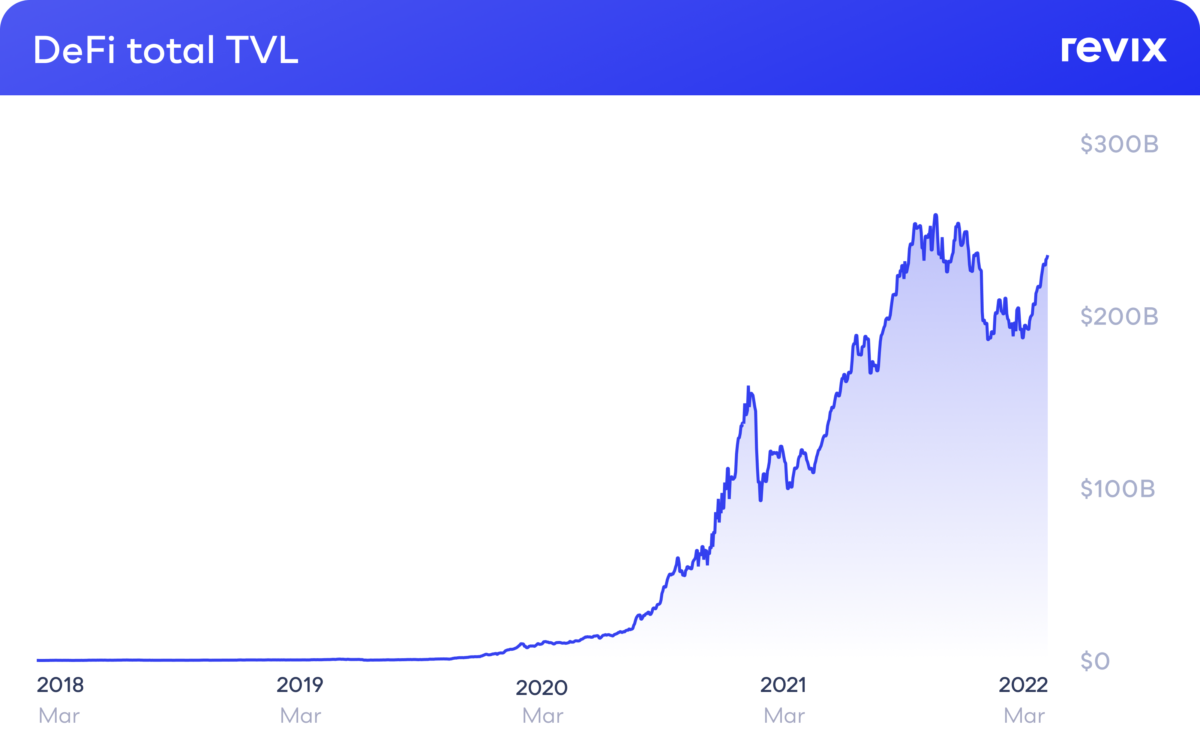 DeFi growth set to break $250Bn dollar highs in 2022 – BusinessTech