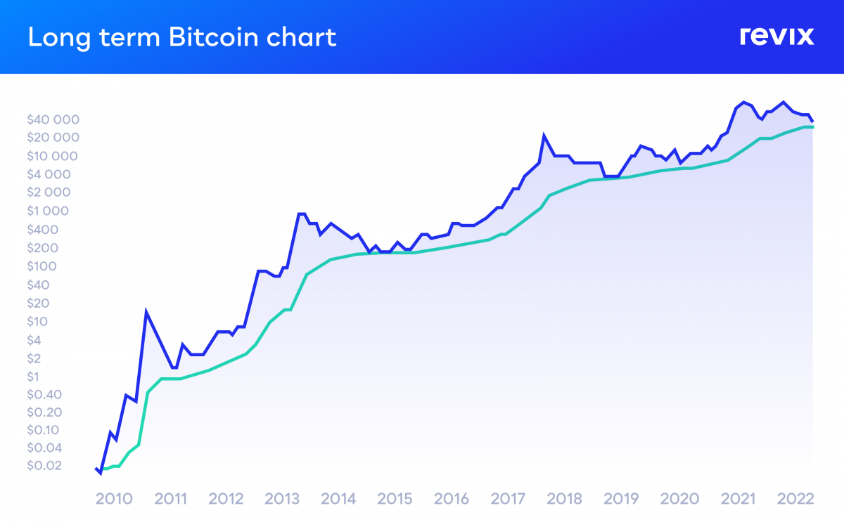 Rising interest rates and inflation create an opportunity for crypto ...