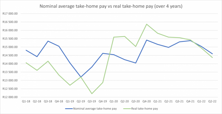How take-home pay has changed in South Africa – BusinessTech
