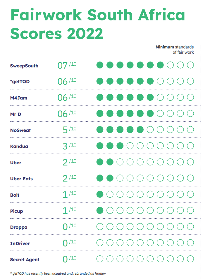 Fairwork scores 2022 – BusinessTech