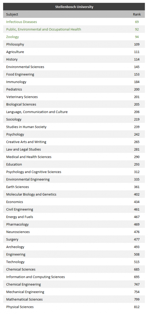 The best subjects to study at South Africa’s top 13 universities ...