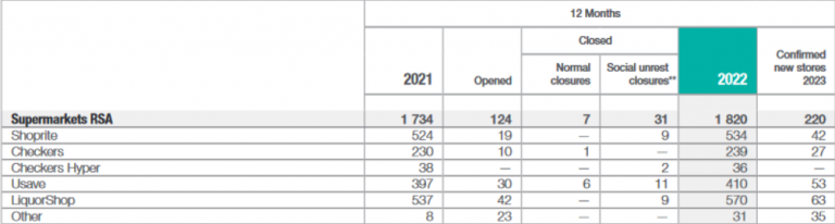 Shoprite points to strong store growth and job creation in South Africa ...