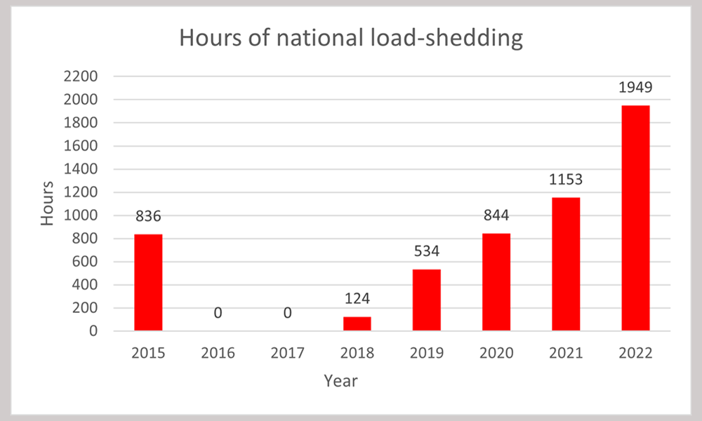 South Africa s Horror Year Of Load Shedding Here s How It Compares