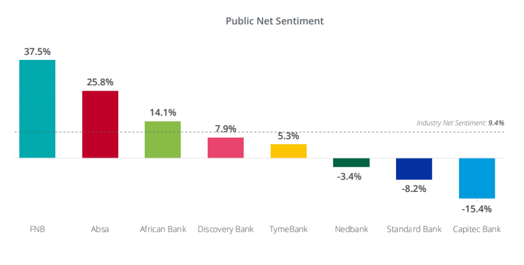 The best and worst banks in South Africa – according to customers ...