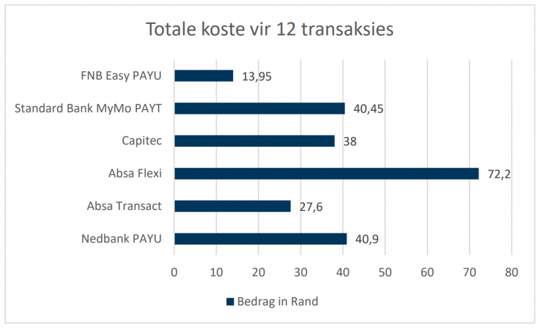 Capitec vs FNB vs Absa vs Nedbank vs Standard Bank and more | Economy24