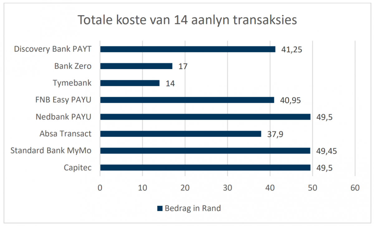 Capitec vs FNB vs Absa vs Nedbank vs Standard Bank and more | Economy24