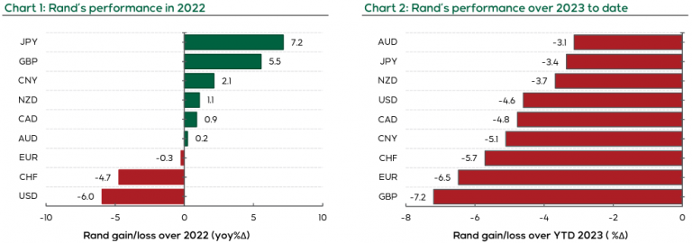 This is what’s driving the rand right now – BusinessTech