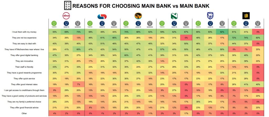 These are South Africa’s favourite banks – BusinessTech