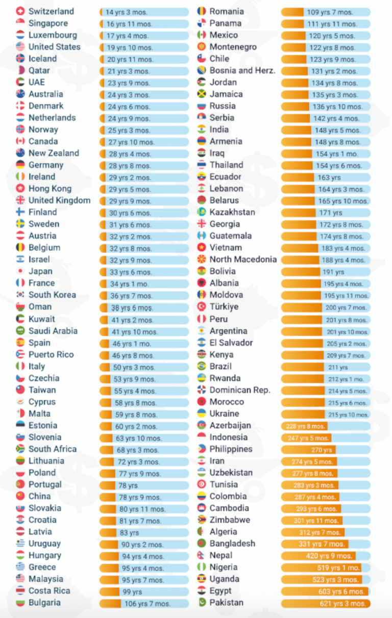 How many years the average South African needs to work to become a ...