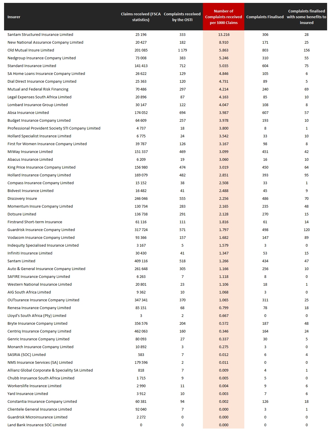 These are the most complained about insurers in South Africa – BusinessTech